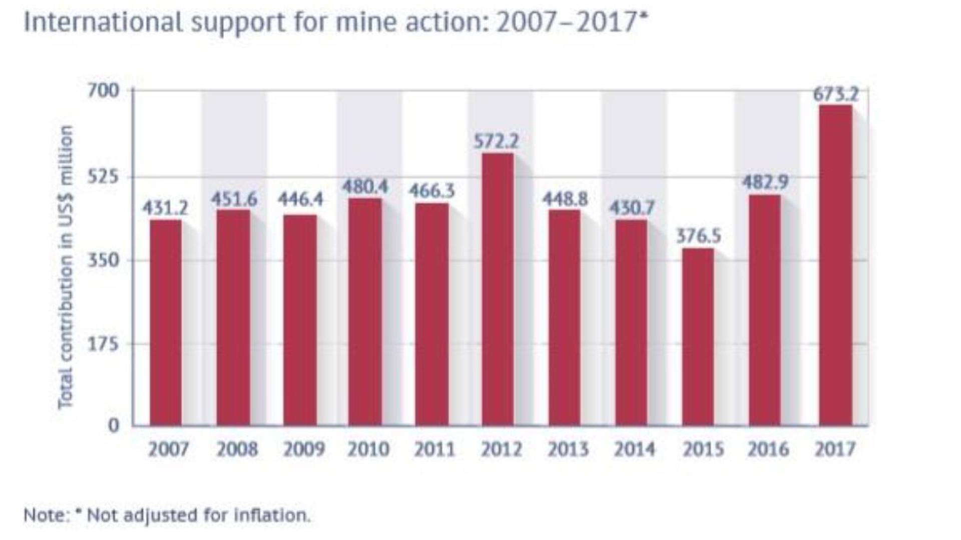 Landmine Monitor 2018 | United Nations Development Programme
