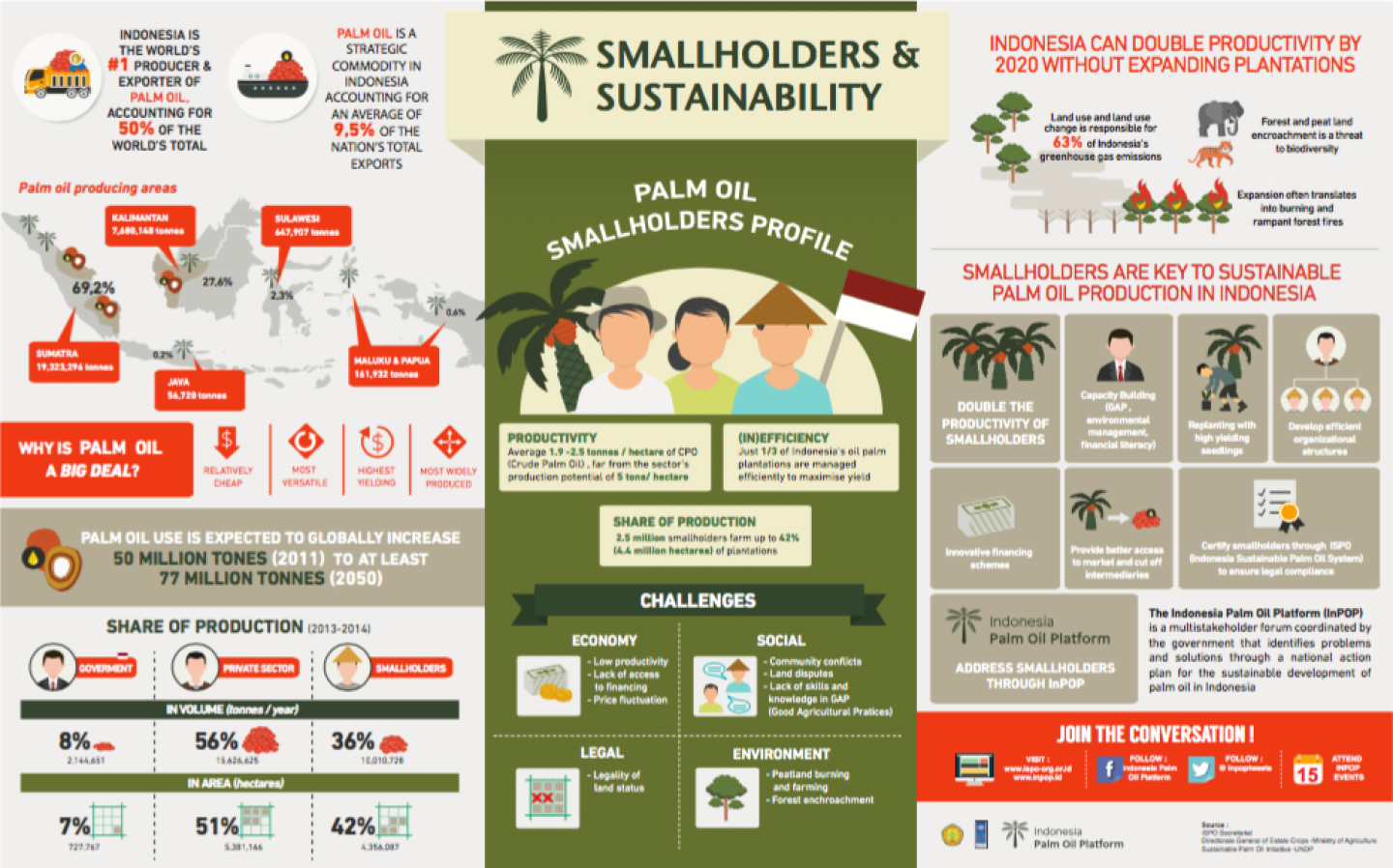 Infographic: FoKSBI - palm oil smallholders and sustainability | United ...