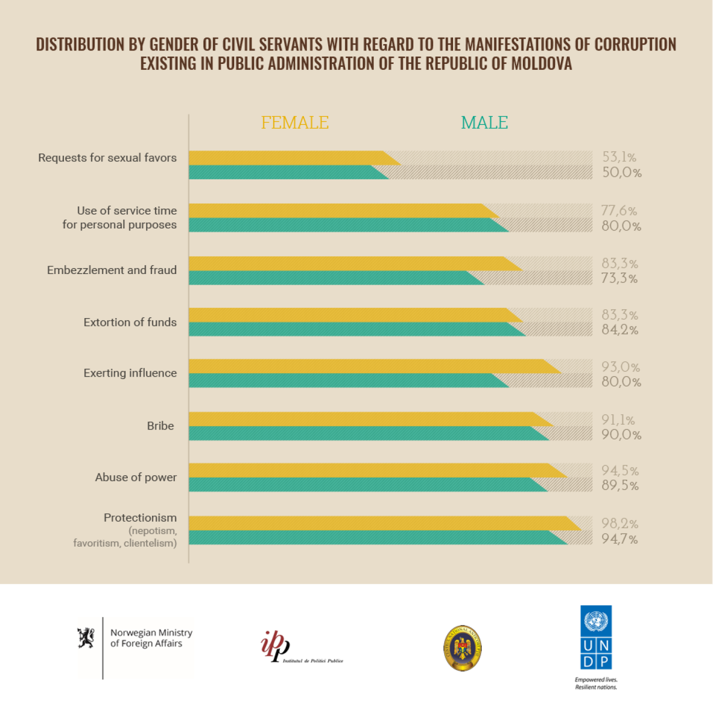Infographics "Gender and corruption" | United Nations Development Programme