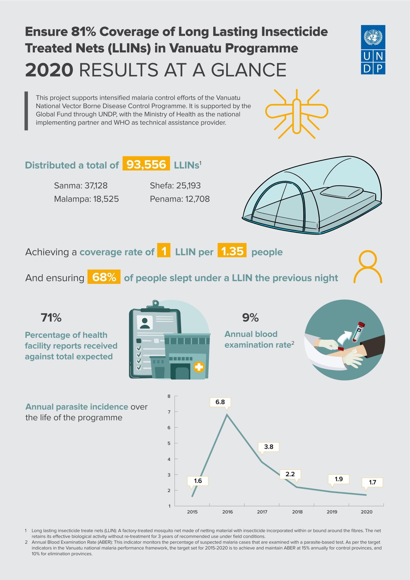 Ensure 81% coverage of long lasting insecticide treated nets in Vanuatu ...